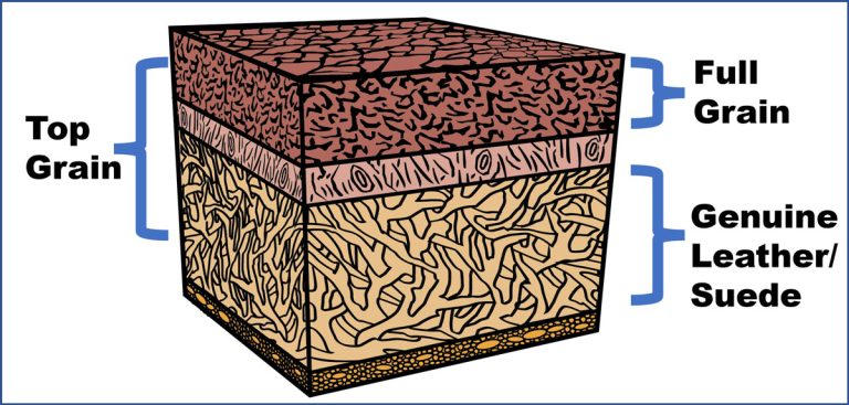 The Beginner's Guide to Leather Grades and Quality